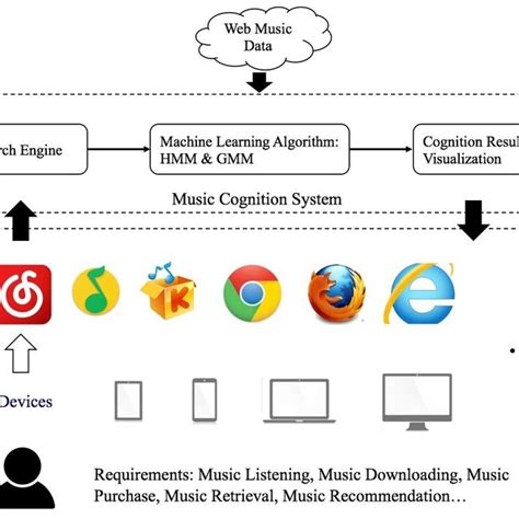 Application Pattern Of Music Cognition System Download Scientific Diagram