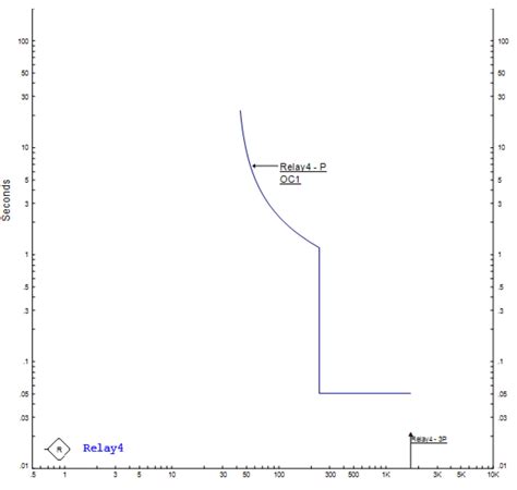 4 12 Overcurrent Relay Characteristics