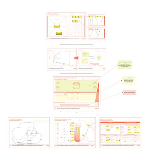 identifying a platform strategy model and its potential go to market