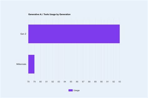 Artificial Intelligence Usage At Workplace Across Generations In The World Textify Analytics