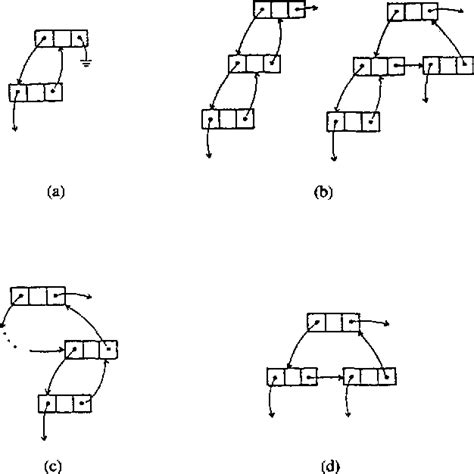 Figure 2 From A New Representation Of Binary Search Trees Semantic