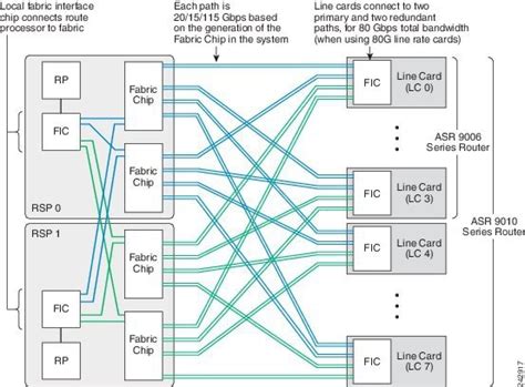 Cisco Asr 9000 Series Aggregation Services Router Overview And
