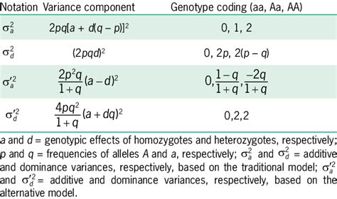 Notations And Definitions Of The Components Of Genetic Variance At The Download Scientific