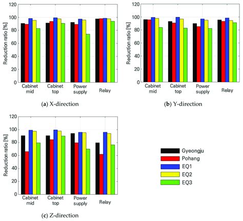 Ratio Of Peak Accelerations Case 2 Case 1 Download Scientific Diagram