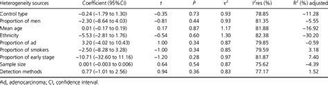 Meta Regression Analysis Download Table