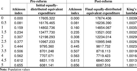 Atkinson Index And Kings Lambda Download Table