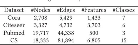 Table 2 From Unsupervised Graph Representation Learning With Cluster Aware Self Training And