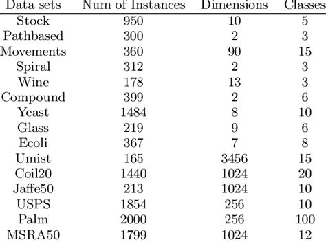 Clustering Nmi On Real Datasets Download Table