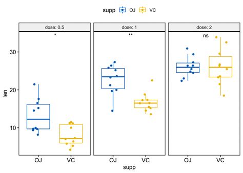 基于ggpubr包为ggplot添加p值和显著性标记 王进的个人网站