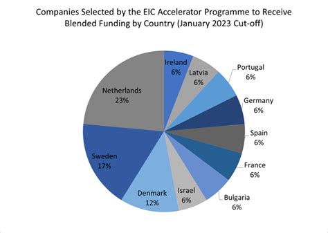 Eic Accelerator January 2023 Results