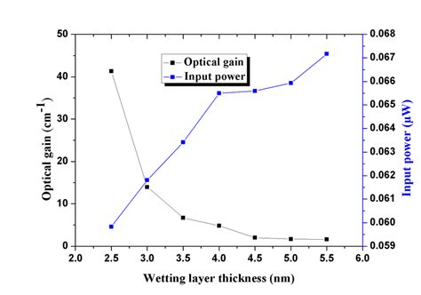 Effect Of Variations In Qd Wetting Layer On Optical Gain And Input Power Download Scientific