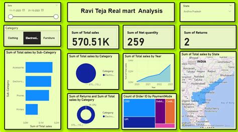 Raviteja Chintala On Linkedin Dataanalytics Ecommerce Datadrivendecisions Ccbp4
