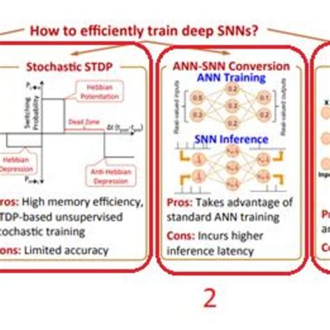 Comparison Among Snn Training Methods Srinivasan Et Al 2020 Download Scientific Diagram