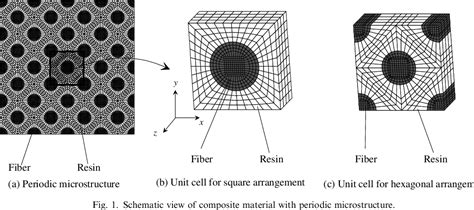 Figure 1 From Three Dimensional Stochastic Analysis Using A Perturbation Based Homogenization