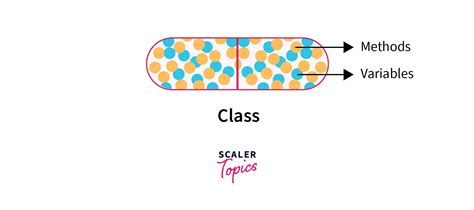Introduction To Java Scaler Topics