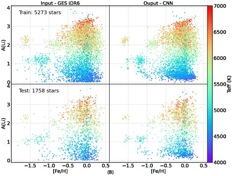 Feh Vs Ali For The Idr6 Input And Cnn Output Colored By T Eff