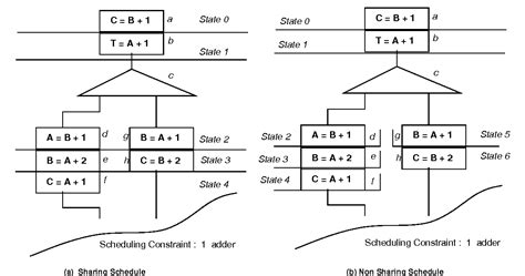 Figure 5 From Architectural Tradeoffs In Synthesis Of Pipelined
