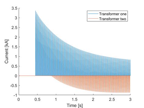 Two Graphs Showing The Magnetizing Current In The Two Transformers Download Scientific Diagram