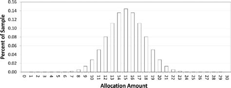 Theoretical Binomial Distribution Of Coin Allocations To Any Single Cup