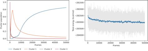 Dynamics Of Cluster Populations On The Left And Total Energy On The