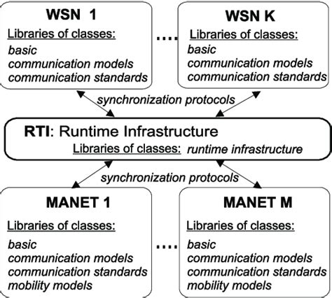 A Federation Of Simulators Of Networks Coarse Grained Parallelization Download Scientific Diagram