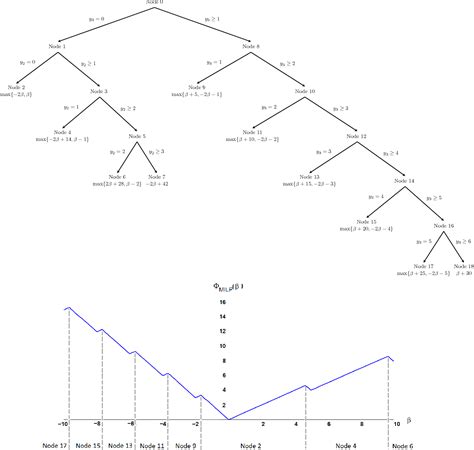 Figure 5 From A Generalization Of Benders Algorithm For Two Stage Stochastic Optimization