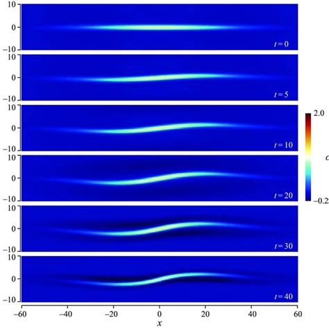 Temporal Evolution Of An Unperturbed Isolated Shear Layer In A Biaxial Download Scientific