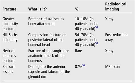 Fractures Associated With Anterior Shoulder Dislocations
