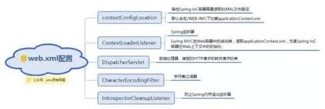Springmvc Ospf