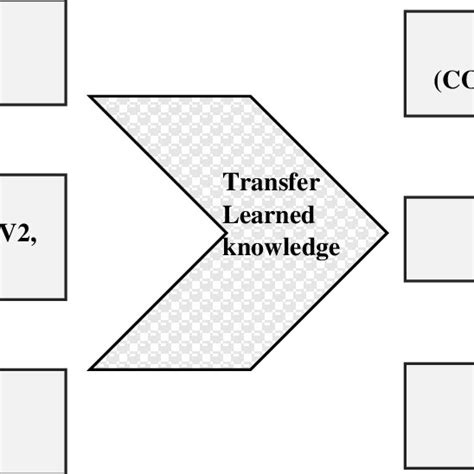 Semantic View Of Transfer Learning Download Scientific Diagram