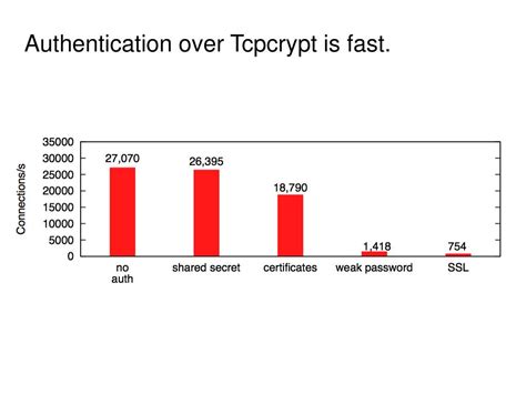 Ppt Tcpcrypt Secure Tcp Traffic Encryption Solution Powerpoint