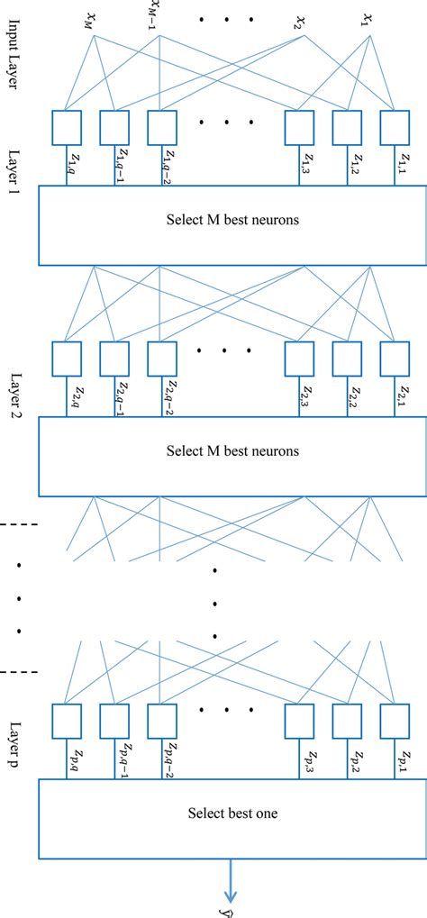 Pnn Architecture With M Inputs Download Scientific Diagram
