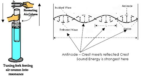 Lab Sound Lab AP Physics Lab Portfolio