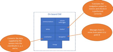 Sw Stack And Tools For Mobile Robots