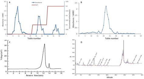 Chromatogram Of Ldp On Deae 52 Cellulose Column A Elution Curves Of Download Scientific