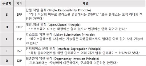 관심사분리와 solid 원칙