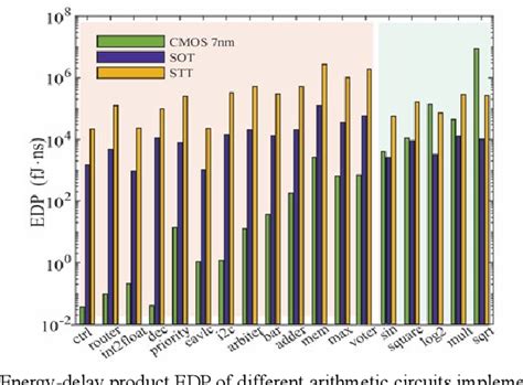 Figure 1 From Spintronic Logic From Transducers To Logic Gates And Circuits Semantic Scholar