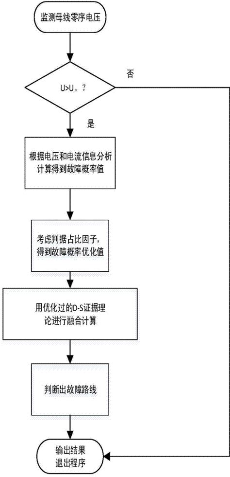judgment method of small current single phase grounding fault line