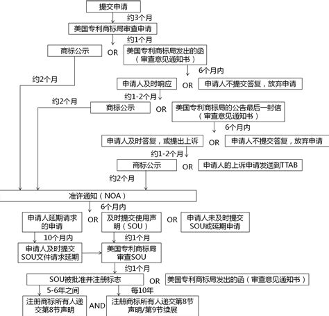 美国商标注册流程 海外知识产权申请流程 智南针