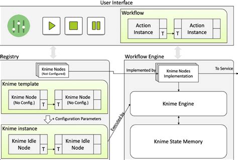 Registry And Workflow Engine Knime Implementation Download Scientific Diagram
