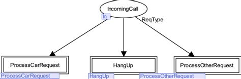 Subnet Module For Processing Calls Download Scientific Diagram