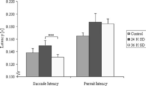 Latency Values For Smooth Pursuit Eye Movements And Saccadic Eye