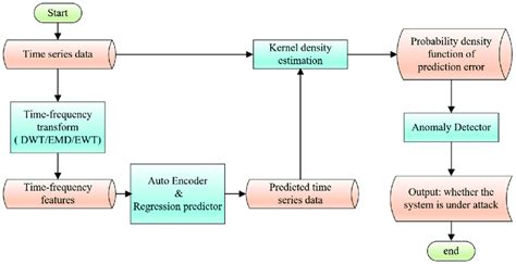Procedure Of Ae Kde Based Anomaly Detection Download Scientific Diagram