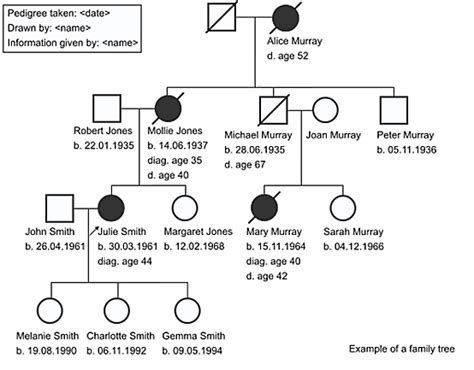 63 Constructing A Pedigree Chart Precision Healthcare Genomics