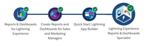 Clinton Cabillada On Linkedin Salesforce Trailheads