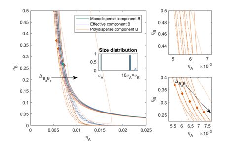 Phase Diagram For Binary Component A And B Nonadditive Hard Sphere Download Scientific