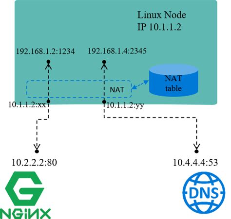 连接跟踪 conntrack 原理、应用以及linux内核实现 csdn博客