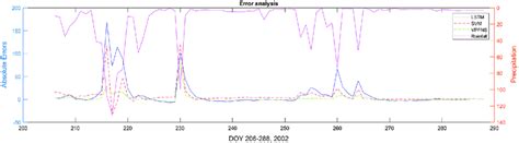 Error Comparison Of The Predicted Results Using Three Models Download Scientific Diagram