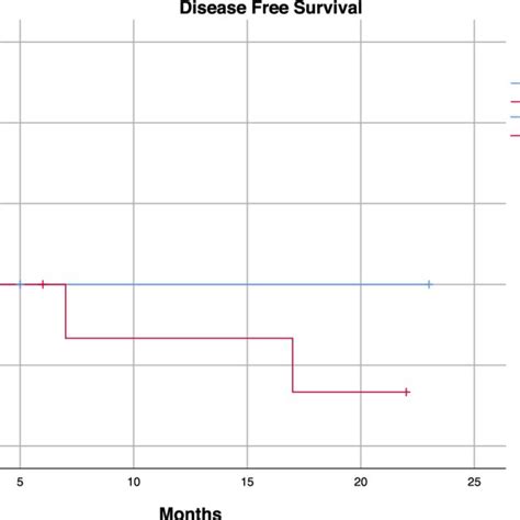 Kaplan Meier Curve Showing Overall Survival In Synchronous Vs Download Scientific Diagram