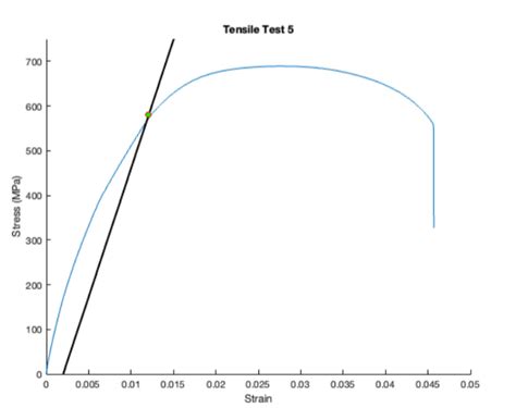 Finding 02 Offset Yield Stress Using Experimental Data R